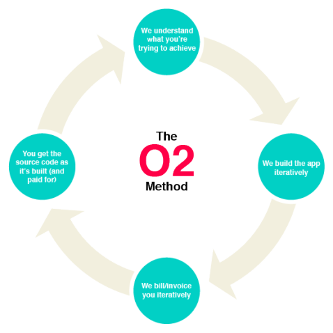 The O2 Method | Omega Ortega